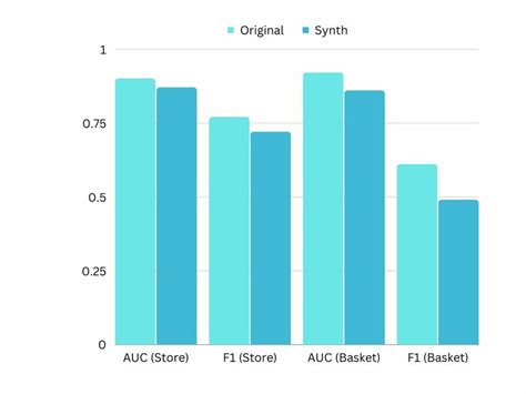 Effectiveness Metrics Evaluated On Training Light Blue And Synthetic