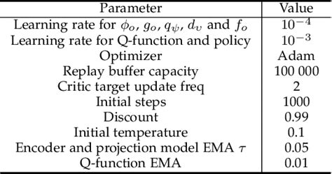 Self Supervised Sequential Information Bottleneck For Robust