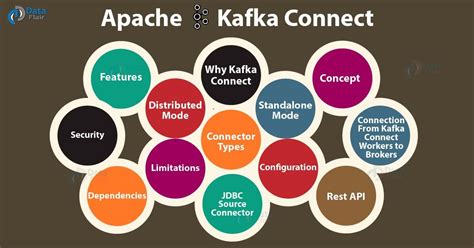 apache kafka connect a complete guide dataflair