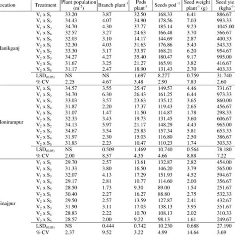 Interaction Effect Of Variety And Sowing Date On Seed Yield And Yield