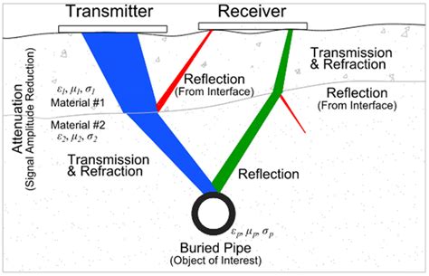 Propagation Path Of Electromagnetic Wave From Transmitter To Receiver
