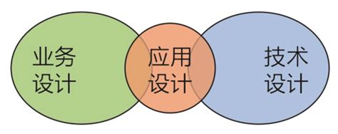 浅谈产品工作中的业务设计和应用设计 知乎