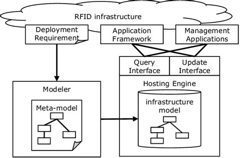 A Model Driven Methodology Of Programming And Managing Rfid