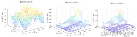 清楚明了的凸松弛最优潮流！基于混合整数二阶锥规划的主动配电网最优潮流研究程序代码！ csdn博客