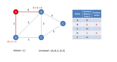 Dijkstra S Pathfinding Algorithm COMPUTER SCIENCE BYTESCOMPUTER SCIENCE BYTES