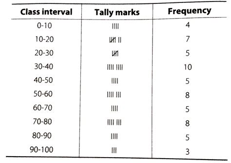 Construct A Grouped Frequency Distribution Table With Width Of Each Class In Such A Way That