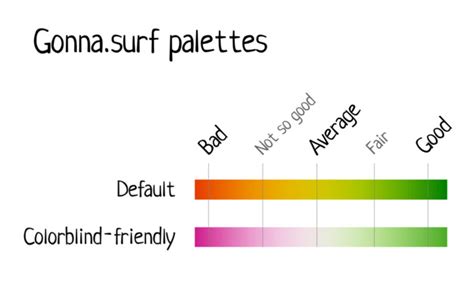 How To Use Colorblind Friendly Palette In Gonna Surf