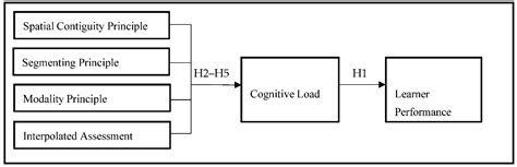 Conceptual Framework Factors Affecting Learner Performance And Cognitive Load In Educational