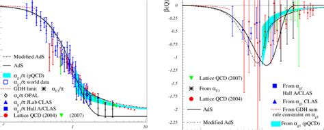 The Strong Coupling Left And β Function Right From Lf Holographic Download Scientific