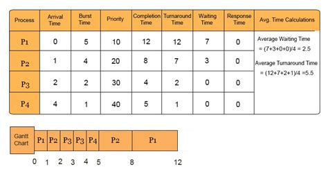 Github Liliansteven Cpu Scheduling Simulation The Second Assignment Is About Simulating The