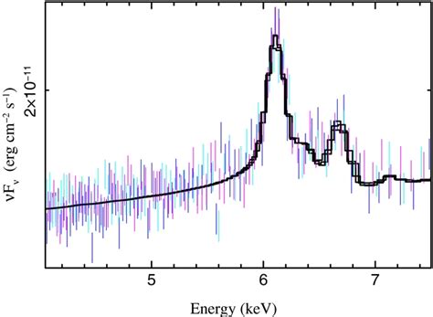 Unfolded Spectra Rebinned For Plotting Assuming A Diagonal Response