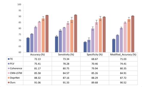 The Bar Chart Indicates The Classification Performance Of Proposed Download Scientific Diagram
