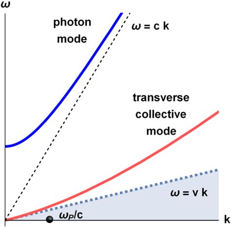 the dynamics of the transverse modes the shaded region represents the