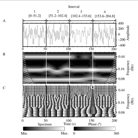 Wavelet Analysis Of The Synthetic Signal S1 Using The Morlet Mother