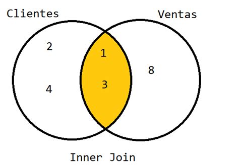 Usos Y Diferencias Entre Inner Left Y Right Join Itsoftware