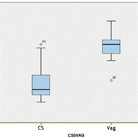 box blot diagram showing minimum maximum values median and 25th and