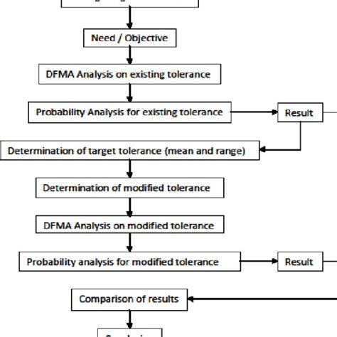 Dfma Analysis On Tolerance Stack Up Of Front Axle Assembly Download Scientific Diagram