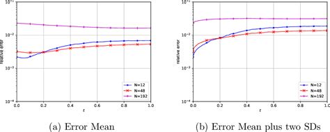 Figure 1 From Fbsde Based Neural Network Algorithms For High