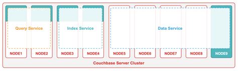 Microservices Architecture Patterns In Couchbase