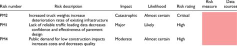 Modified Risk Register Example Download Scientific Diagram