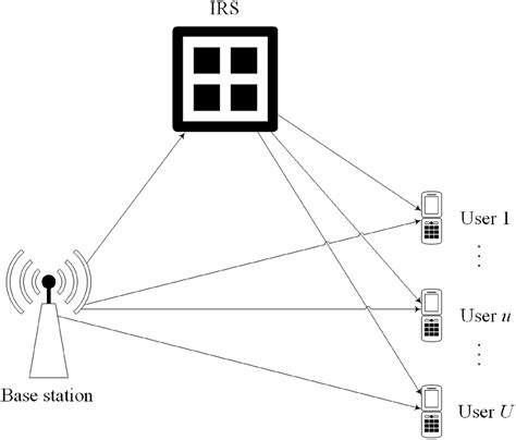 Low Complexity Resource Allocation Scheme For Irs‐assisted Downlink Non
