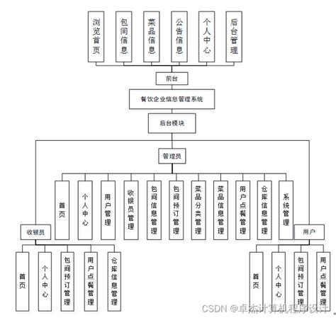 [附源码]基于java的餐饮企业信息管理系统ktaqx9计算机毕设jsp 基于java的餐饮管理系统 csdn博客