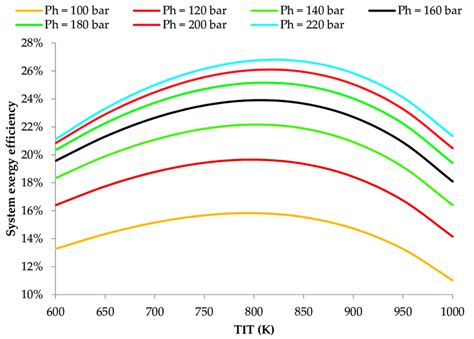 System Exergy Efficiency For Different Combinations Of Temperature And Download Scientific