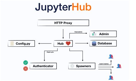 What Is Jupyterhub Devopsschool