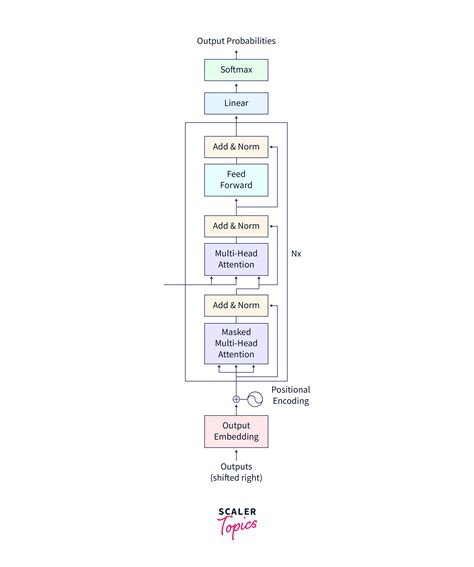 Building A Transformer With Tensorflow Scaler Topics
