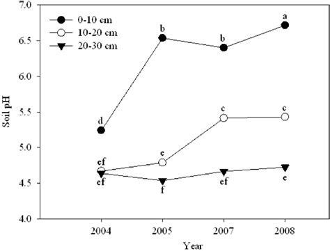 Relationship Between Soil PH And Year For Each Soil Depth At Site A Download Scientific Diagram
