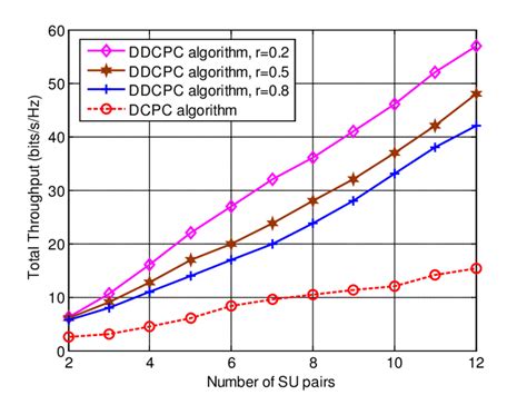 The Total Throughput Comparison Between Ddcpc Algorithm And Dcpc