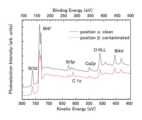X Ray Photoelectron Spectra Measured With Photon Energy Of 900 Ev From Download Scientific