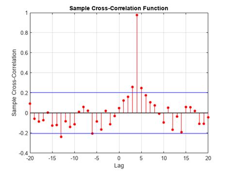 crosscorr sample cross correlation matlab