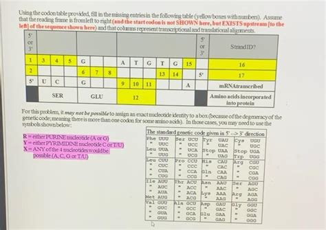 solved using the codon table provided fill in the missing