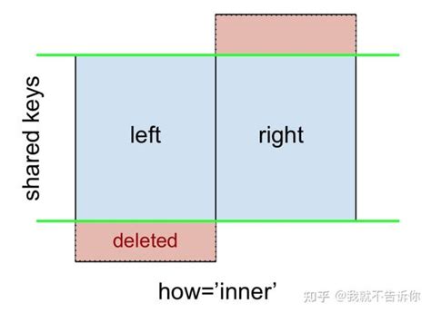 第016篇：dataframe的合并merge 知乎