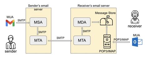 Mail SMTP Urmilas Blog