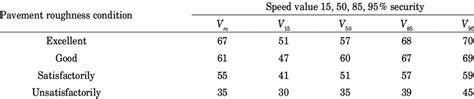 Example Of Digits And Summary Of Vehicle Speeds Download Scientific