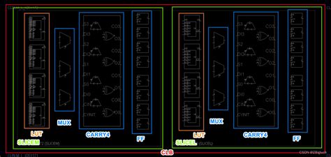 转载：从底层结构开始学习fpga（1）— 可配置逻辑块clb（configurable Logic Block）clb模块 Csdn博客