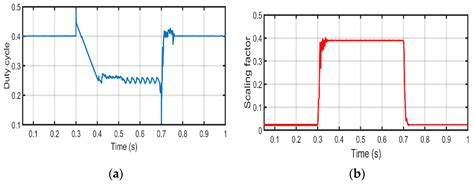 Electronics Free Full Text Modified Variable Step Size Incremental