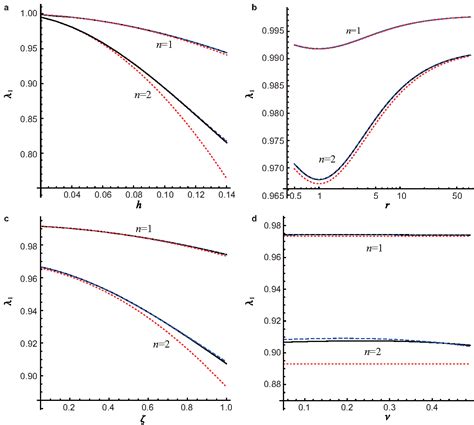 Higher Order Solution To The Euler Buckling Threshold For Compressible Hyperelastic Bilayers