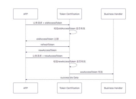 自动刷新token方案这里主要目的是多请求并发访问情况下为了减少不必要额外refreshtoken操作。当然你也可以将这 掘金