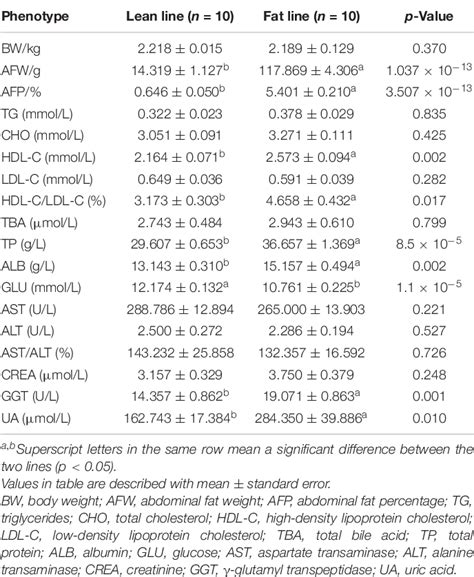 Table 1 From Multi Omics Association Reveals The Effects Of Intestinal Microbiomehost