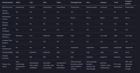 How To Choose A Data Serialization Encoding Format A Practical Guide For Engineers