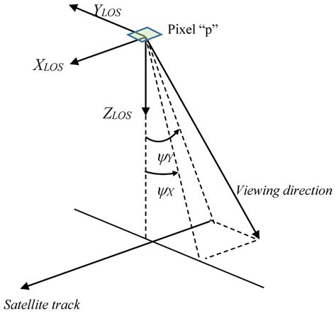 Line Of Sight Angles Definition Download Scientific Diagram