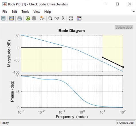 Bode Plot Of Linear System Computed From Nonlinear Simulink Model