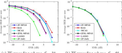 Figure 11 From Antenna Selection In Massive Mimo Based On Matching
