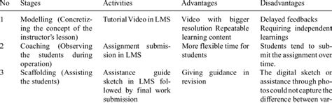 Stages Of Cognitive Apprenticeship In Online Asynchronous Lectures