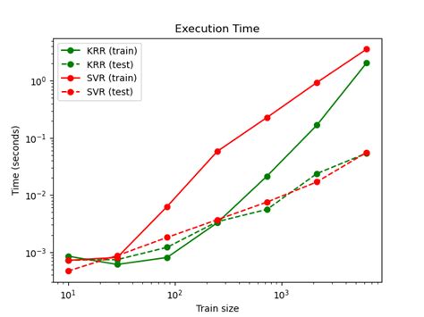核岭回归 scikit learn 文档 scikit learn 中文