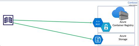 使用專用資料端點減輕資料外流的風險 azure container registry microsoft learn