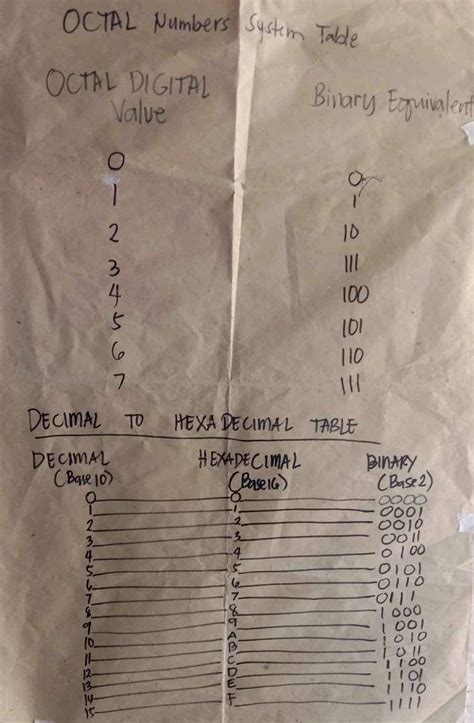 Octal Numbers System Table Octal Digital Studyx